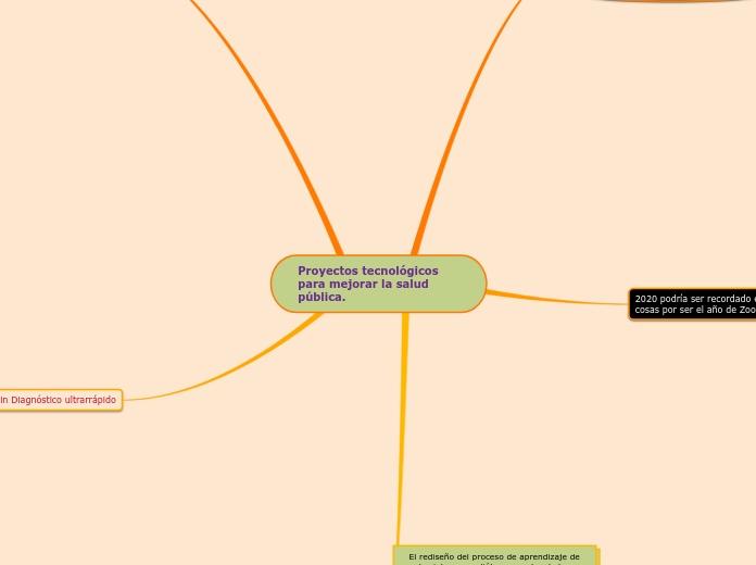 Proyectos tecnológicos para mejorar la sal...- Mind Map